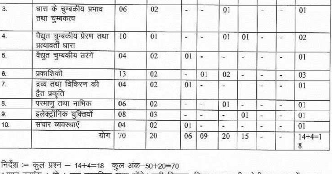 MP Board Blueprint Physics 12th | MP Board Model Paper Physics 12th www ...