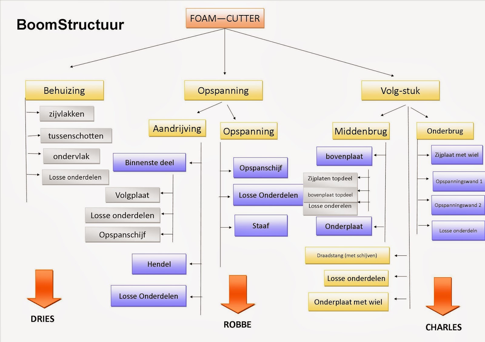 ontwerptoolsII2013teamA1: DEEL BEHUIZING