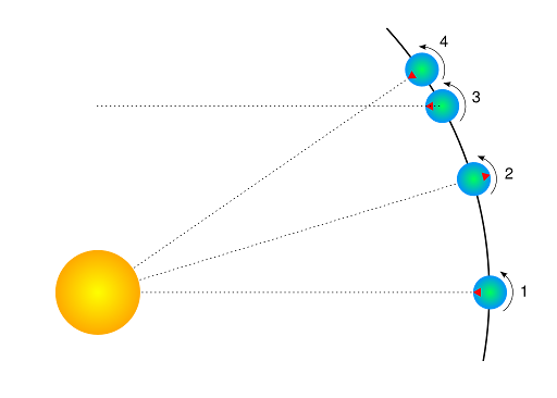 Science Doing: Astronomical Concepts
