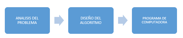 ANÁLISIS Y DISEÑO DE ALGORITMOS - INTRODUCCIÓN - Making Code