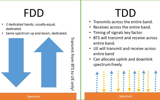 An Overview on TDD and FDD Formats in LTE - Telecom Hub
