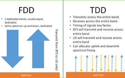 An Overview on TDD and FDD Formats in LTE - Telecom Hub