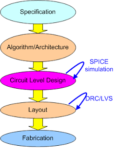 System Verilog - Semicon IC Design