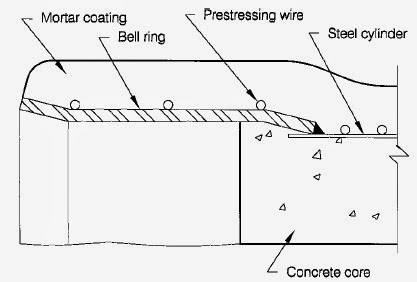 PreStressed Concrete Cylinder Pipe (PCCP) Details | PIPING GUIDE