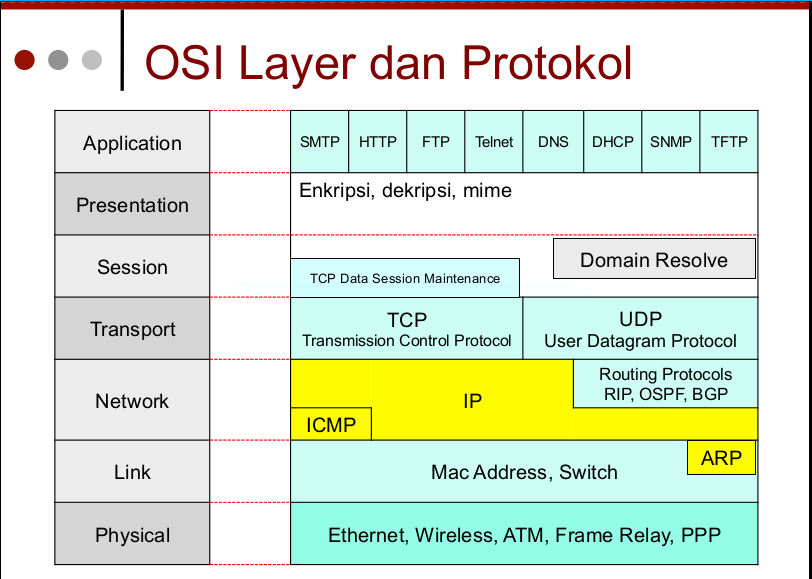 Pengertian OSI Layer Dan Lapisannya Beserta Model OSI 7 Layer ...