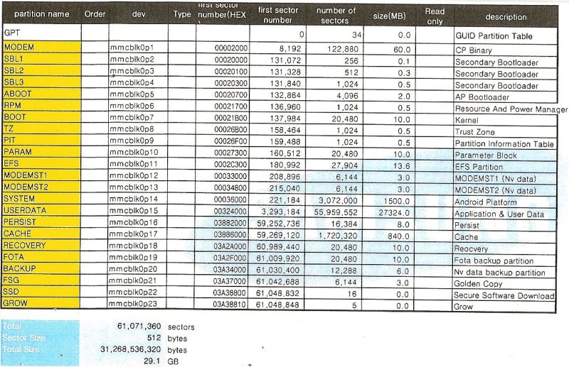 Partition Information Table (PIT) for Samsung Android phones | ĐTDĐ ...