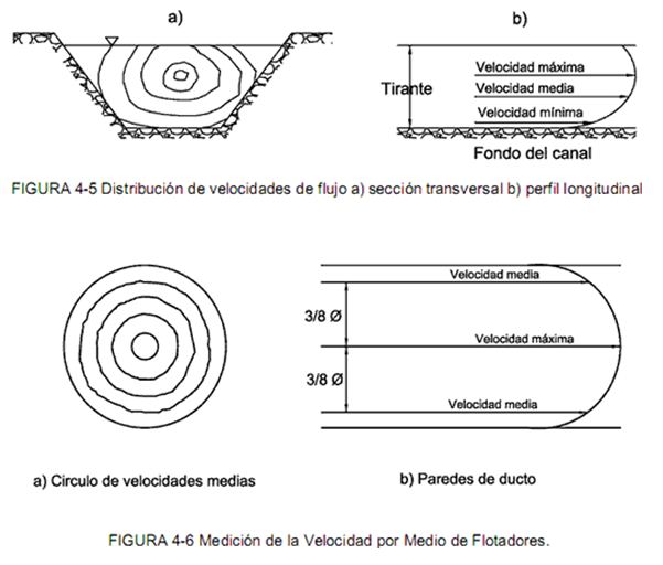 Tipos de Aforos