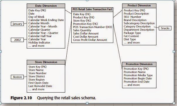 Free Gyaan: DW Concepts -- Kimball & Ross - The Data Warehouse Toolkit