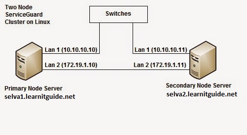 Configure HP ServiceGuard cluster configuration on LINUX