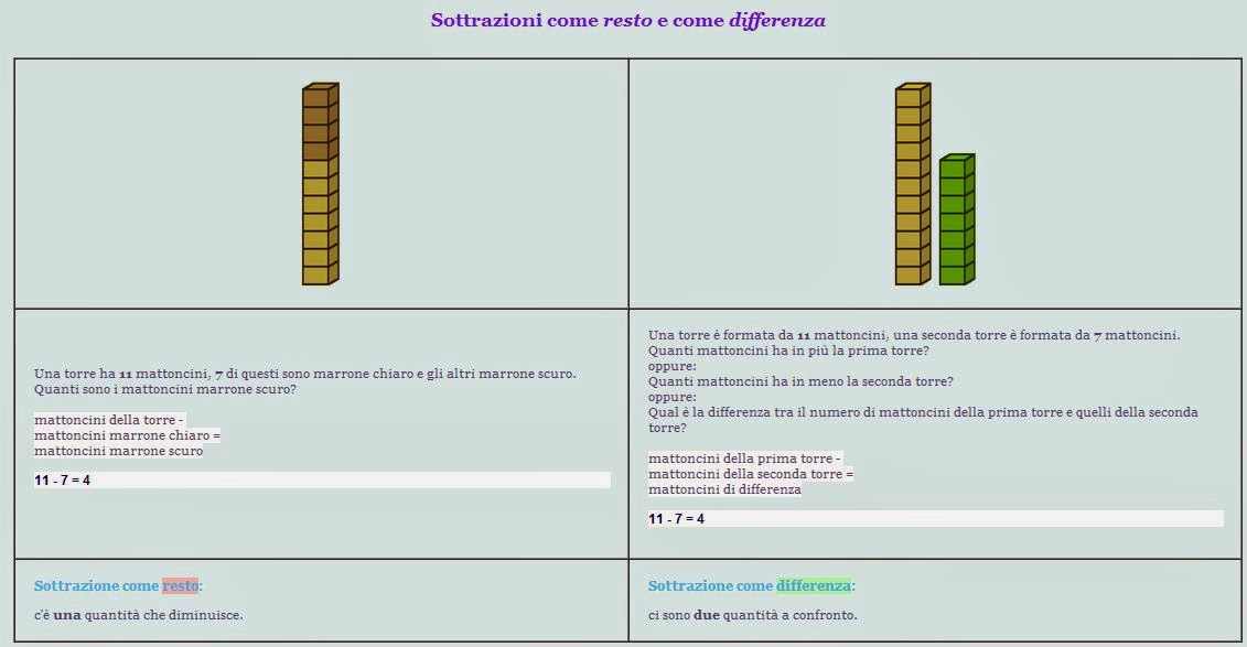 Sottrazione come resto e differenza