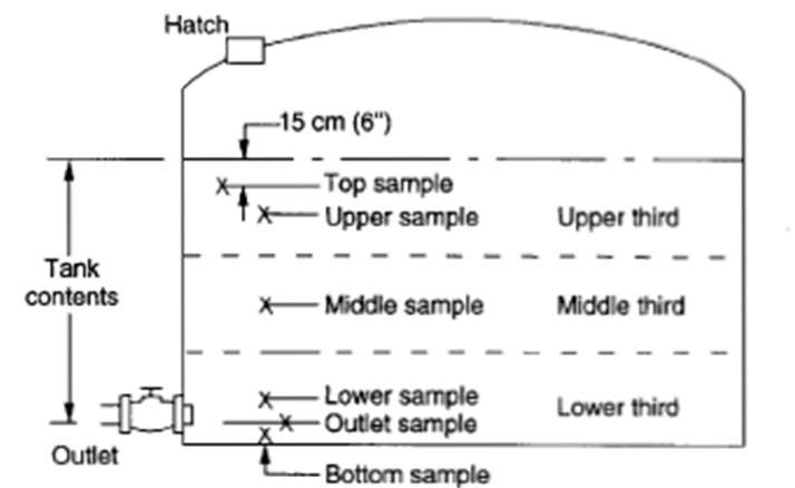ARPAL: Liquid Cargo Measurement