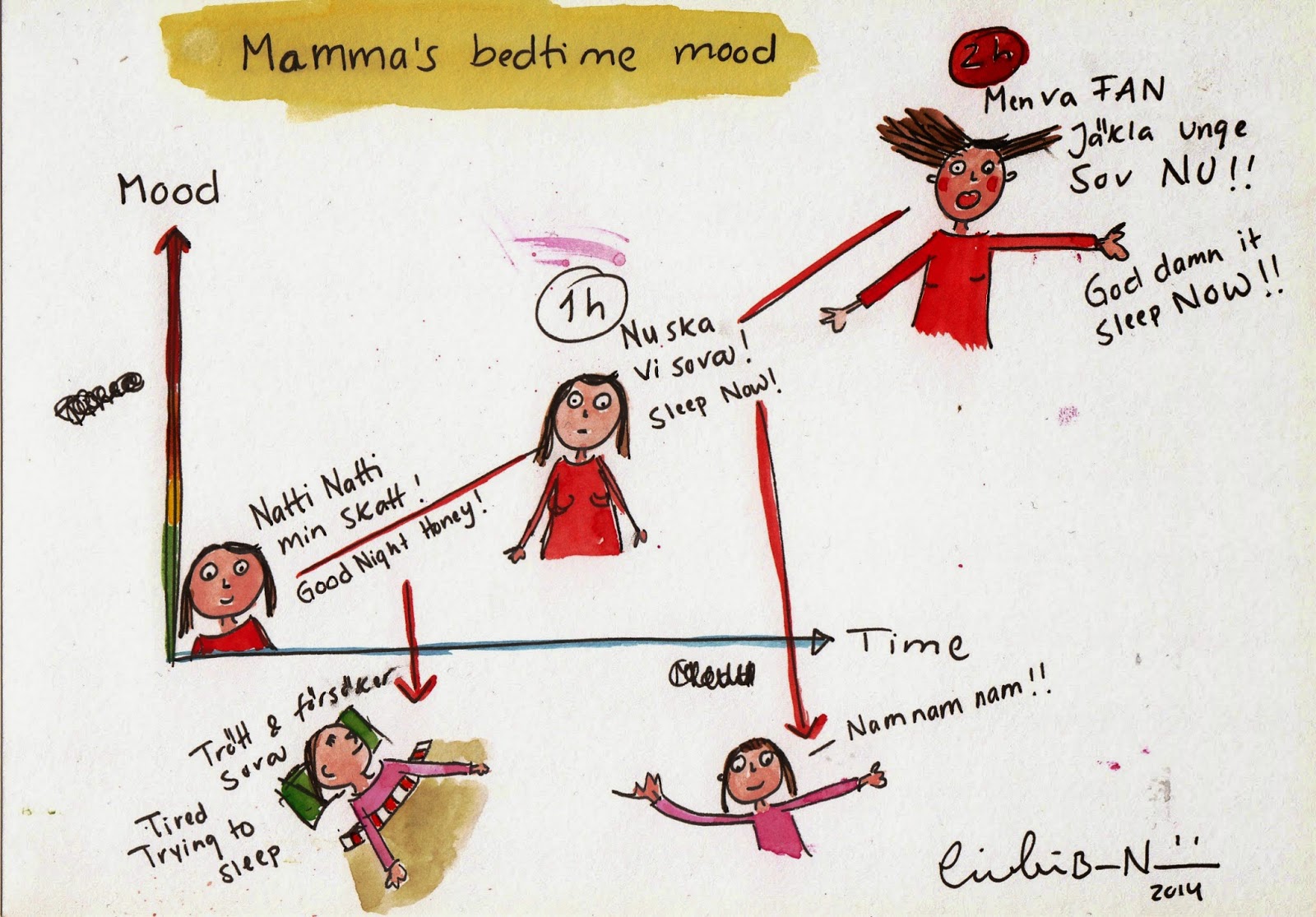 Bedtime mood graph with a 22 month