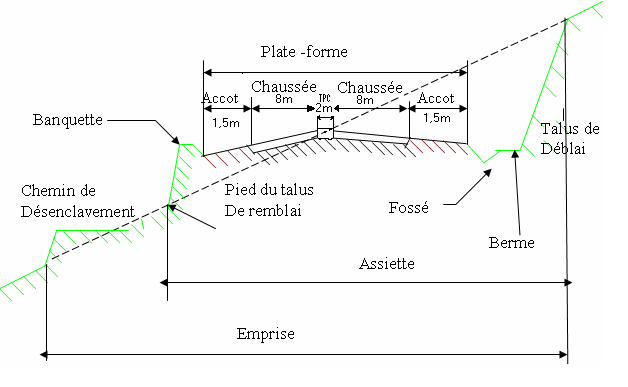 Le Profil en Travers d’une chaussée ~ génie civil