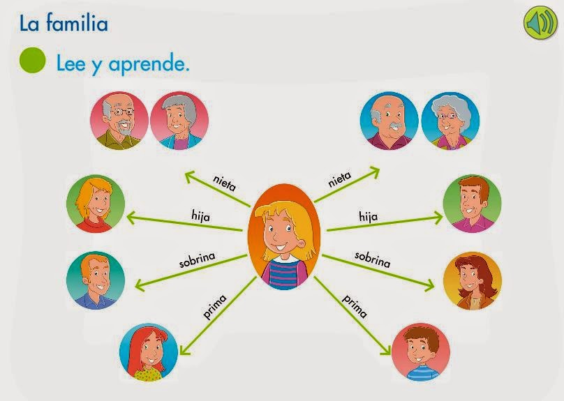 APRENDO Y CREZCO FELIZ : PARENTESCOS