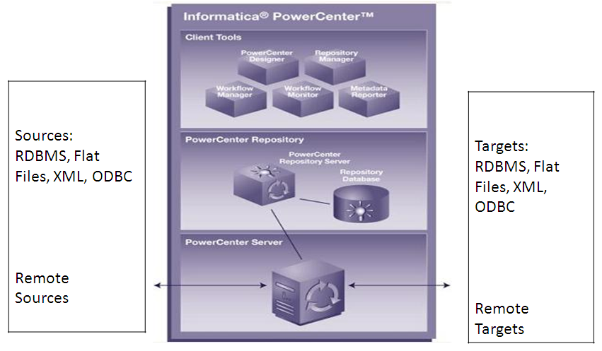 Databases & Data Warehousing Concepts: Informatica Architecture