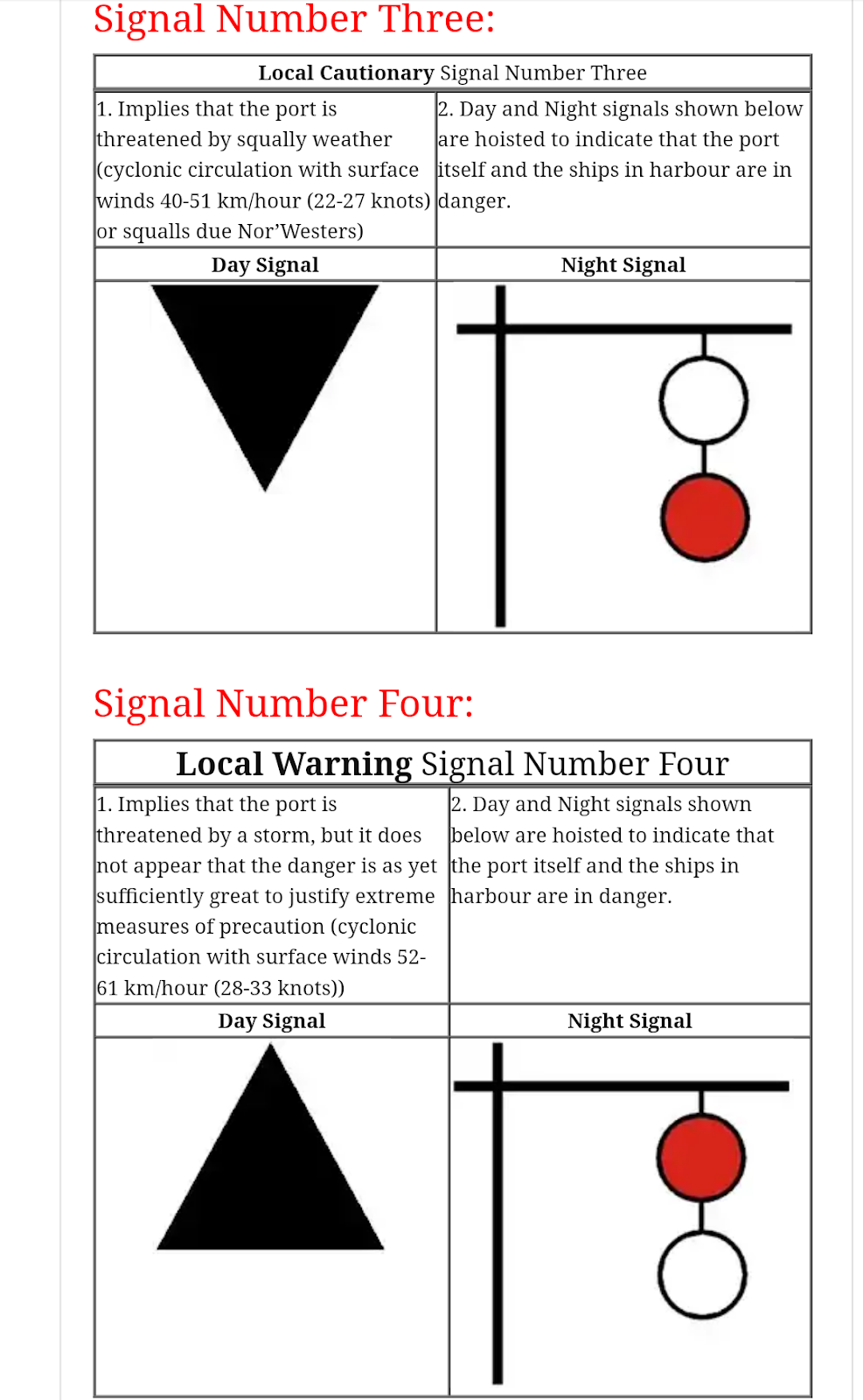 Visual storm (cyclone)warning signals for Indian sea ports