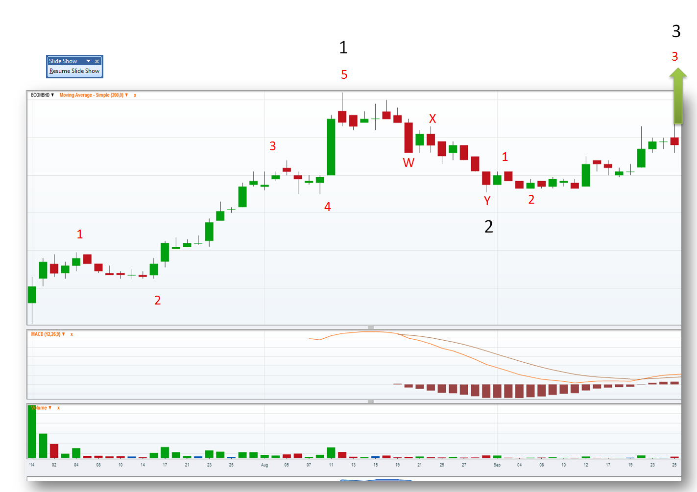 KLSE Technical Analysis : Bull Rally Just Started on ECONBHD