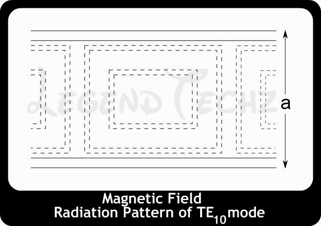 12. Draw the field configuration of dominant mode in rectangular ...