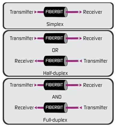 Simplex dan Duplex - BLOG SAYUGI