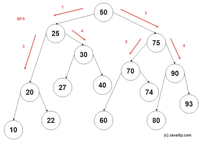 Java Experts Blog Java Examples Api Errors Exceptions Binary Tree Dfs