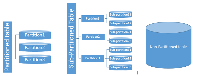 Table partitions, improve performance