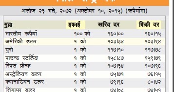 Today's Foreign Exchange Rate Nepal
