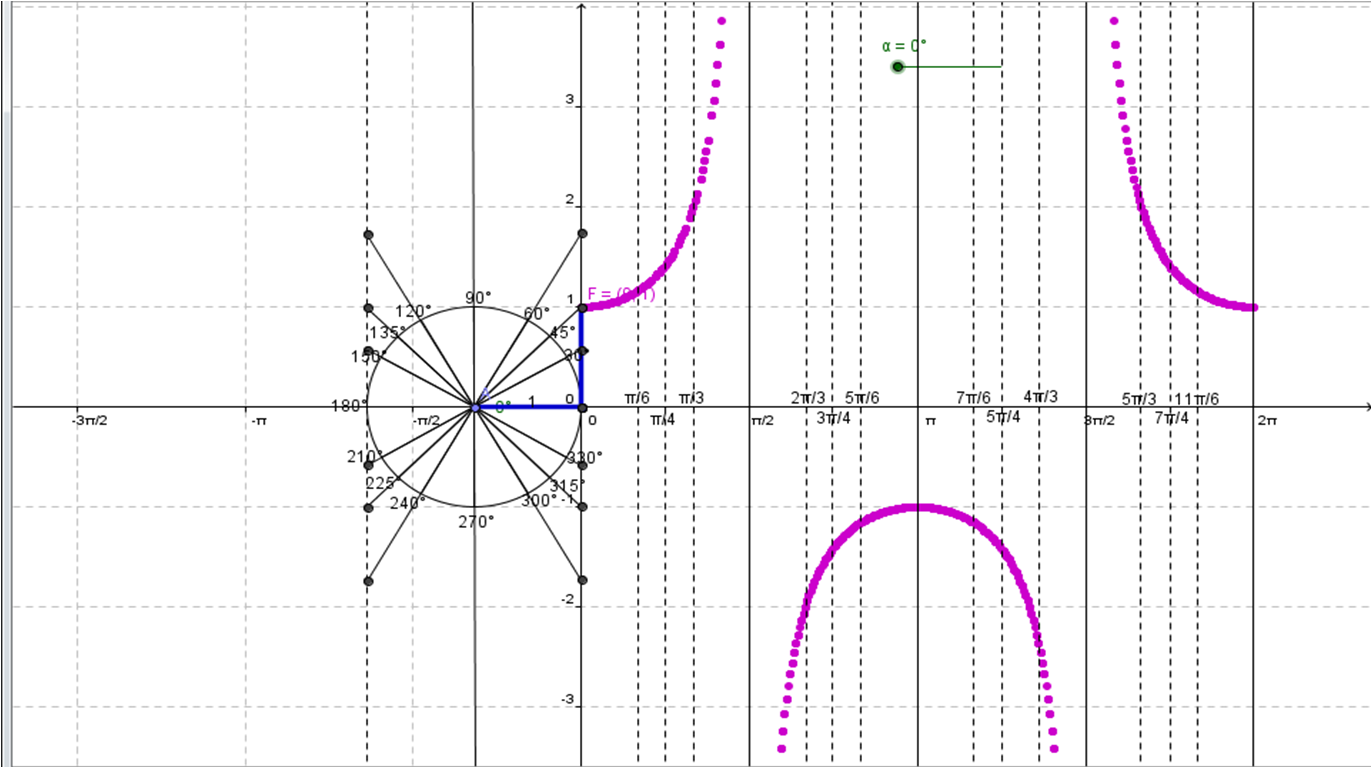 Las Matematicas Y Geometria.: funciones trigonométricas