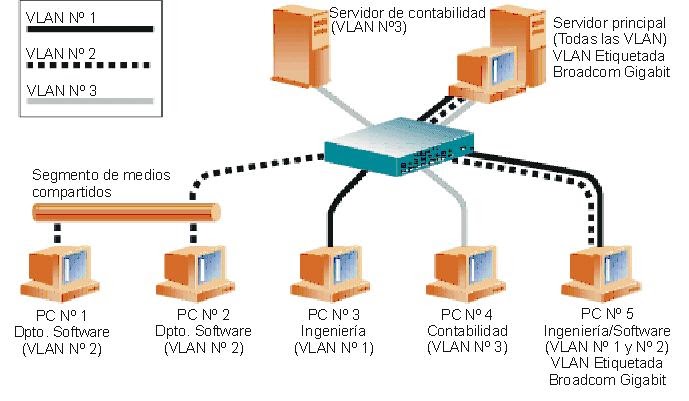 Redes II: Redes VLAN