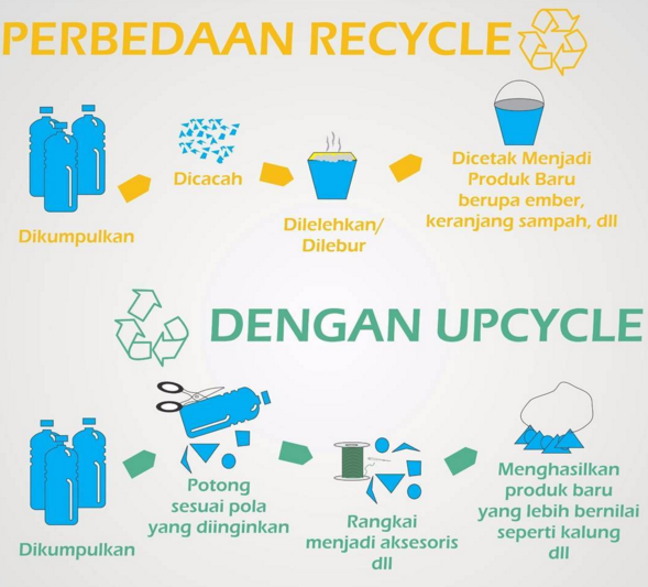 Prananingrum.com: Recycle, UpCycle Apa Sih Bedanya