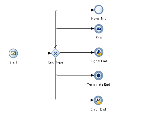 Antonis Antoniou's Blog: Oracle BPM 12c Events (Part 2 of 3): End Events
