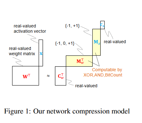 Nuit Blanche: Ternary Weight Decomposition and Binary Activation Encoding for Fast and Compact ...