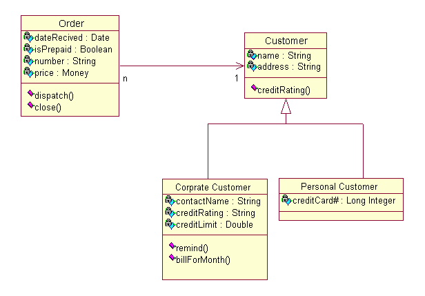Oracle: UML and UML Diagrams