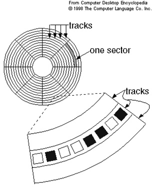 Perbedaan Sector, Track dan Cylinder pada hardisk - Informatika`24