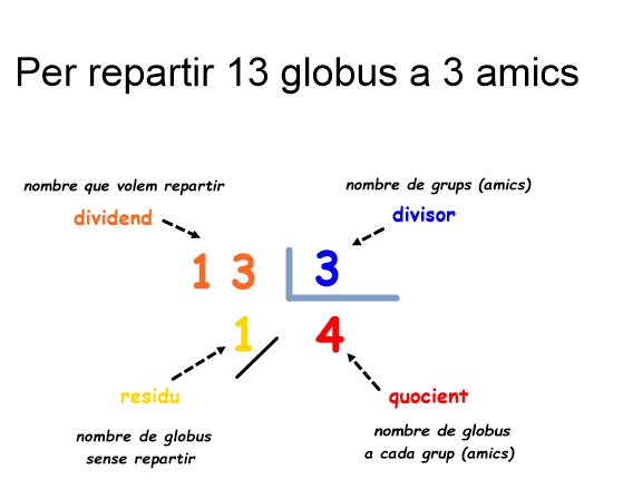 MATES BLOG: LA DIVISIÓ. COM FER UNA DIVISIÓ I LA PROVA