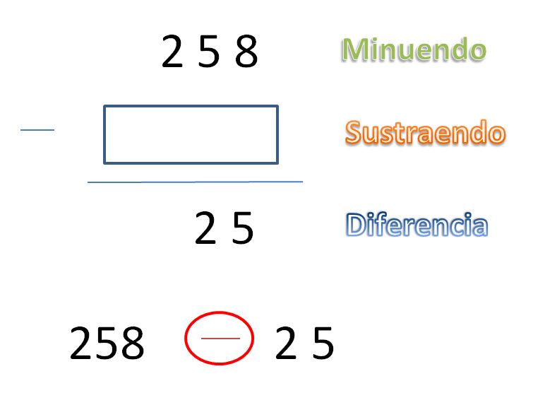 Material de apoyo 6° Básico: Encontrar minuendo y sustraendo