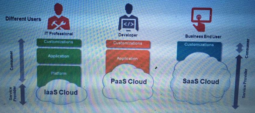 Oracle Apps A Technician S View Understanding Saas Paas And Iaas