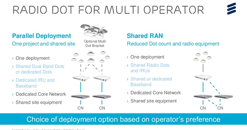 Telecoms Infrastructure Blog: Ericsson Radio Dot: Evolution and ...