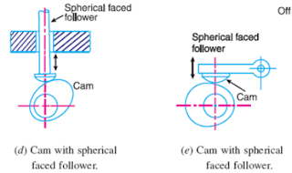 Knowledge of Mechanical Engineering: Cams
