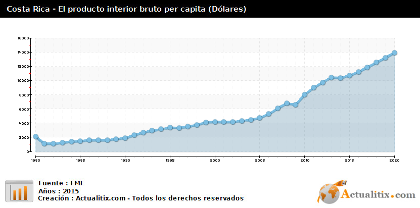 La cara y cruz de la economía.: Costa Rica: 200 años de Historia Económica