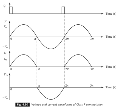 Types of Commutation of Thyristors-Class E and Class F Commutation