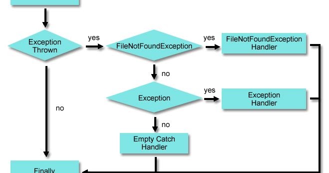 Microsoft Dynamics Axapta Technical,Functional Coverage : Exception ...