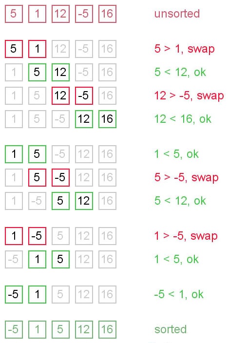 Bubble Sort