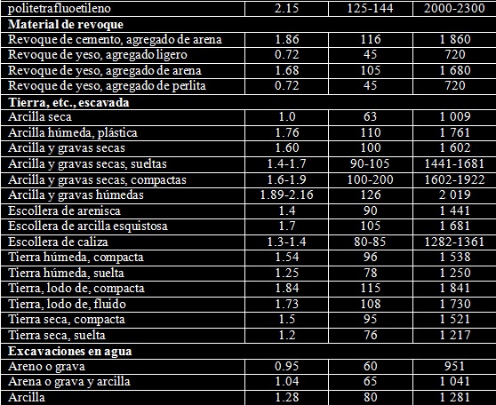 APUNTES DE INGENIERIA MECANICA: TABLAS DE DENSIDAD