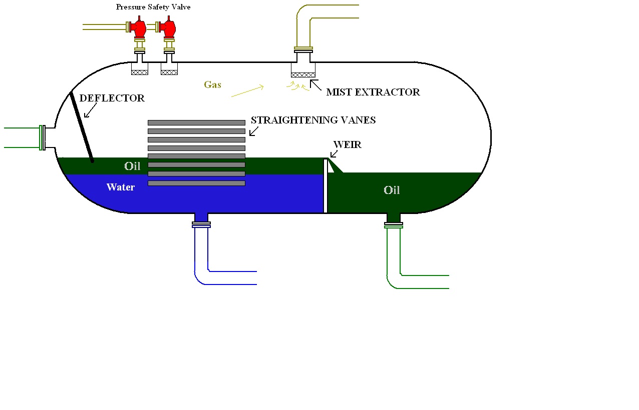 Teknik Perminyakan: Separator