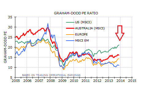 graham dodd ratio chart