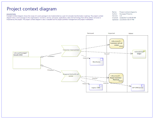 TOGAF diagram examples
