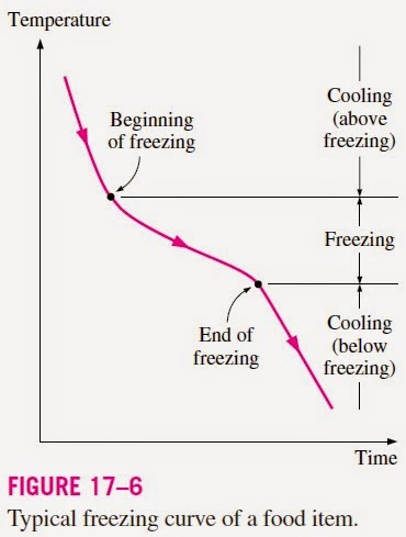REFRIGERATION AND FREEZING OF FOODS