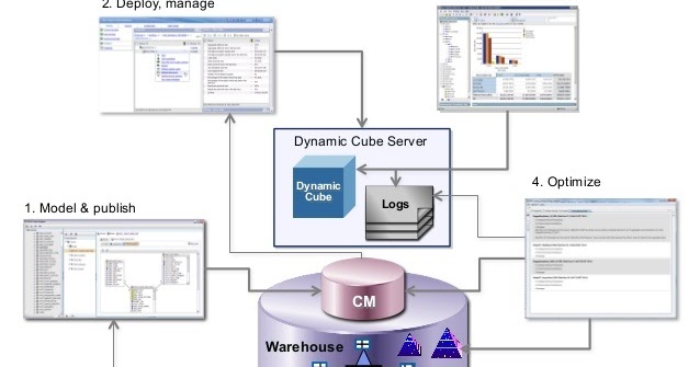IBM Cognos Dynamic Cube Lifecycle ~ Writer