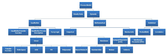 Process Model 'Family Tree' ~ Process Control for Dummies