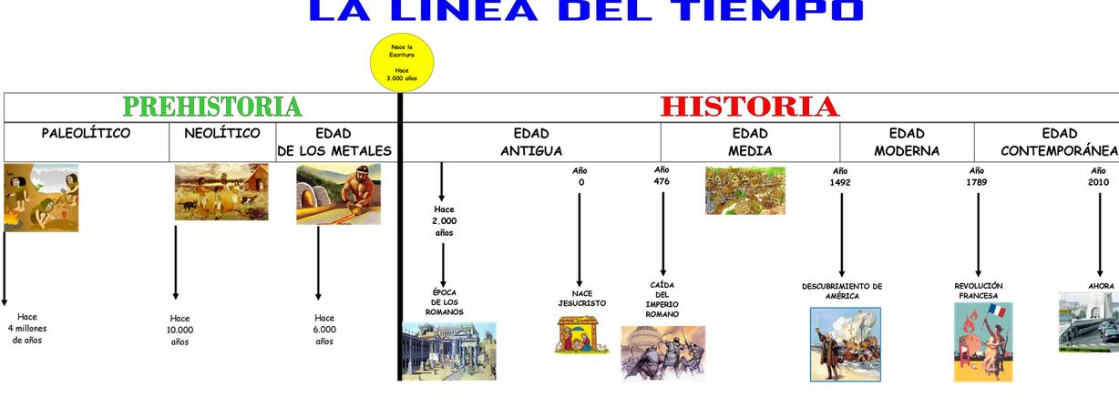 C. SOCIALES: TEMA 13. DE LA PREHISTORIA A LA EDAD MEDIA